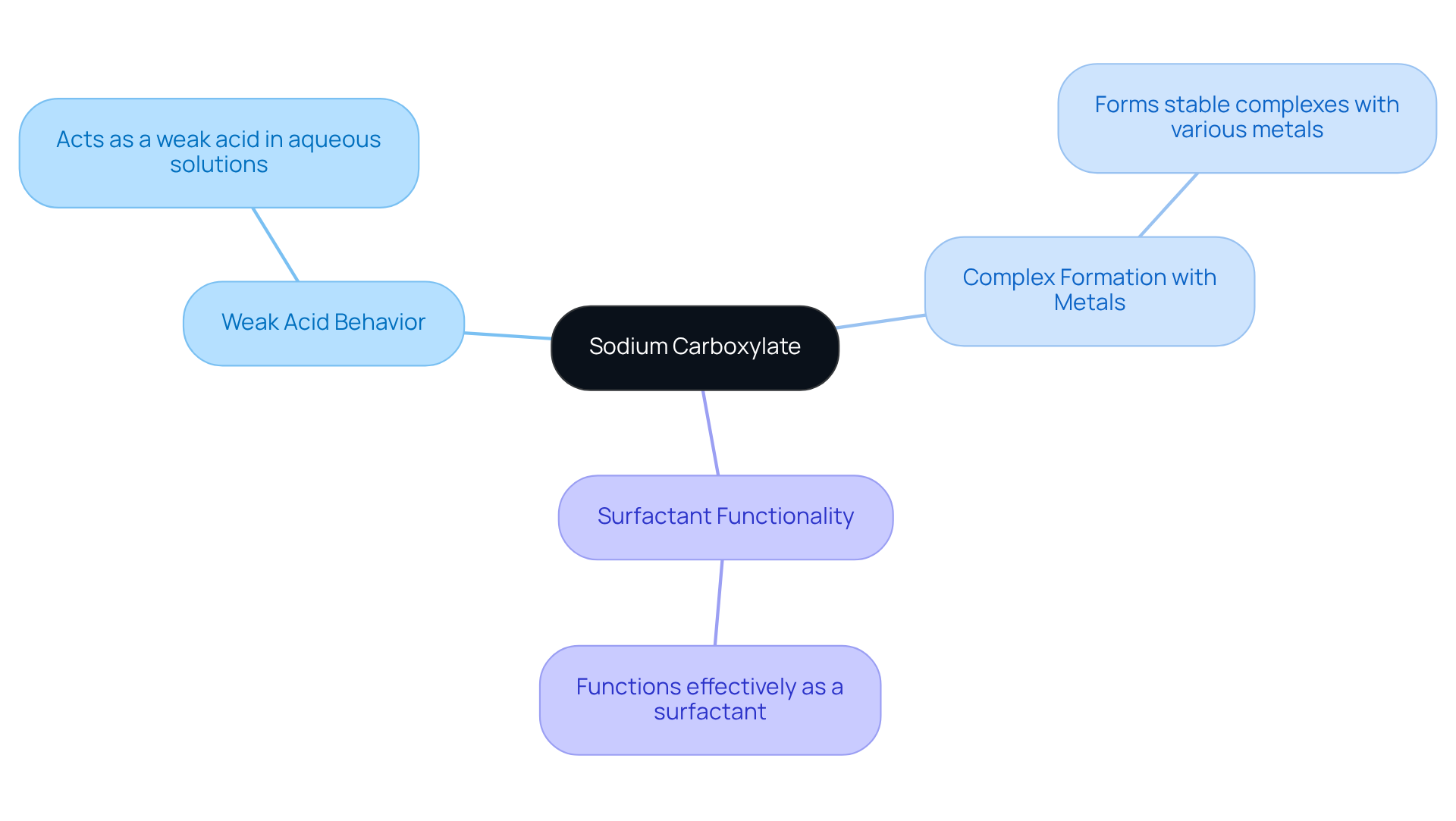 The center shows the main compound, and the branches illustrate its vital characteristics. Each property explains how sodium carboxylate behaves in different contexts, making it easier to grasp its significance in chemistry. The center shows the main compound, and the branches illustrate its vital characteristics. Each property explains how sodium carboxylate behaves in different contexts, making it easier to grasp its significance in chemistry.
