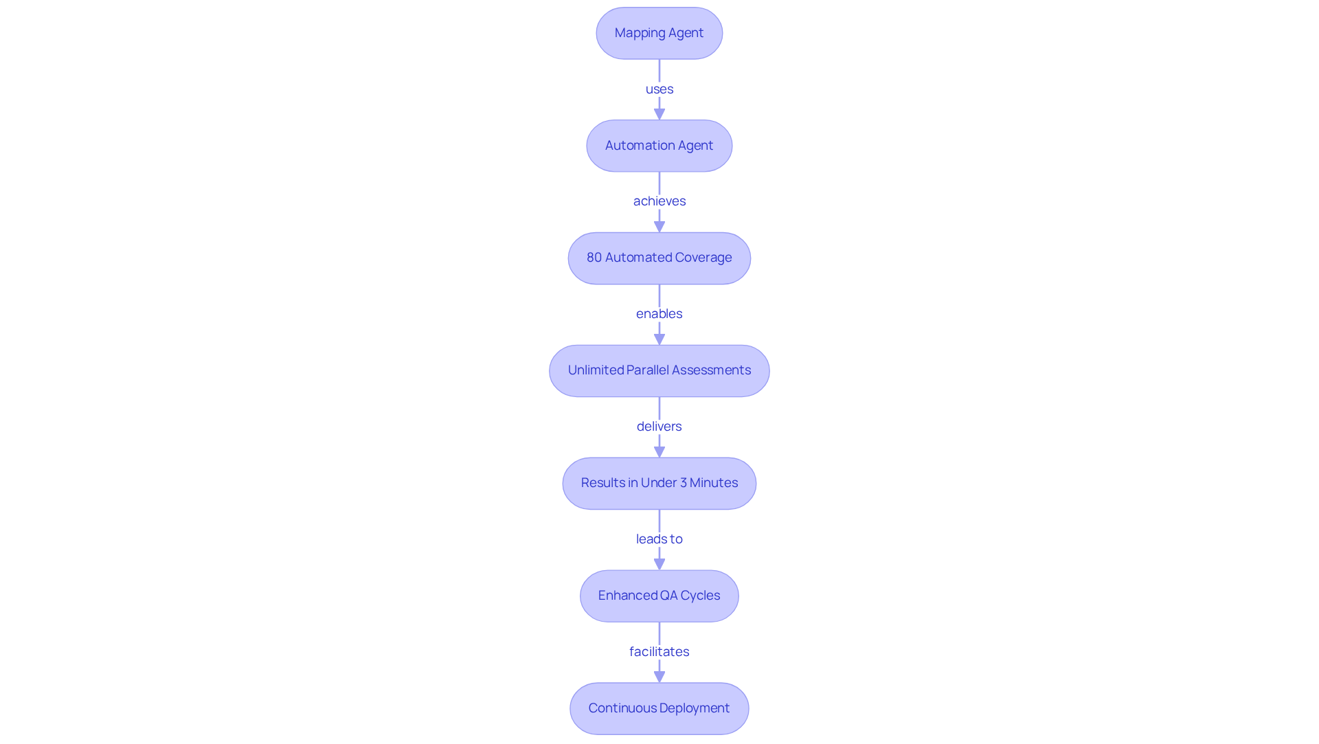 Each box represents a feature of QA Wolf. Follow the arrows to see how these features work together to improve the quality assurance process in software development.
