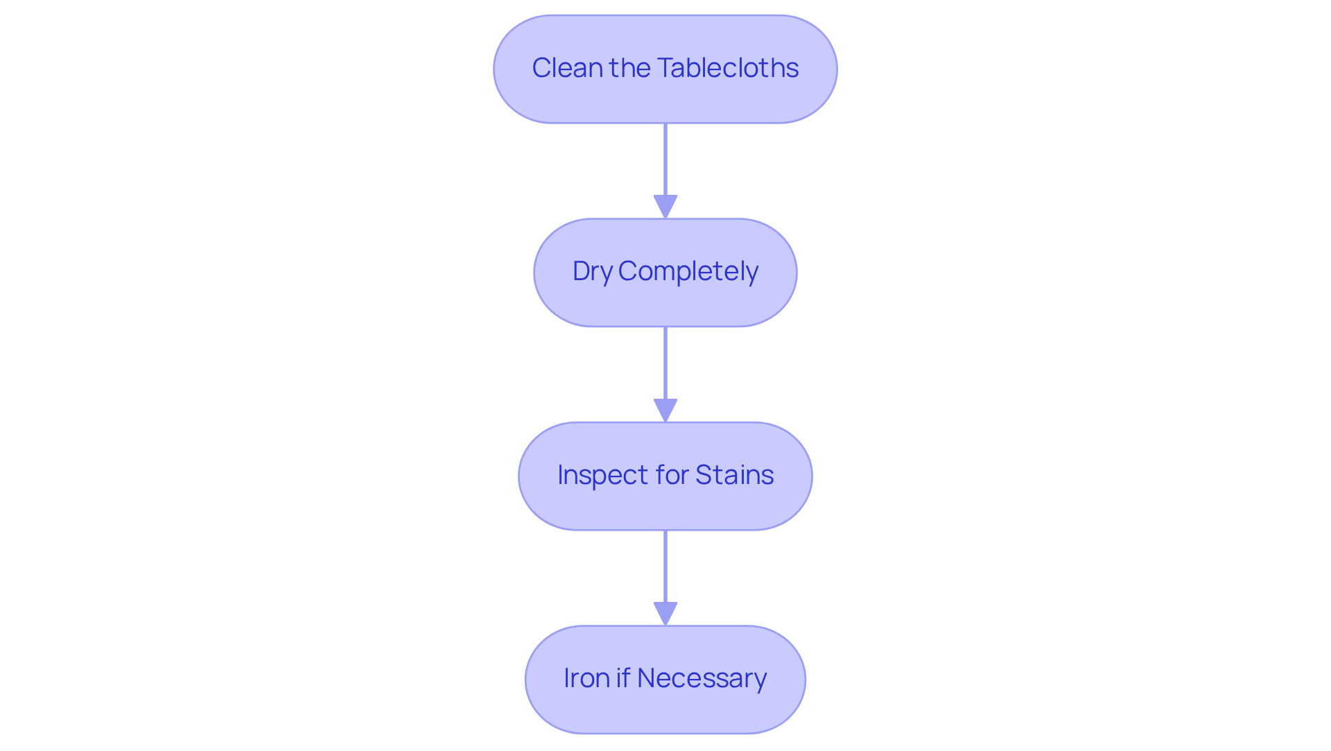 Each box represents a step in the process of preparing your tablecloths for storage. Follow the arrows to see the order in which you should complete each task.