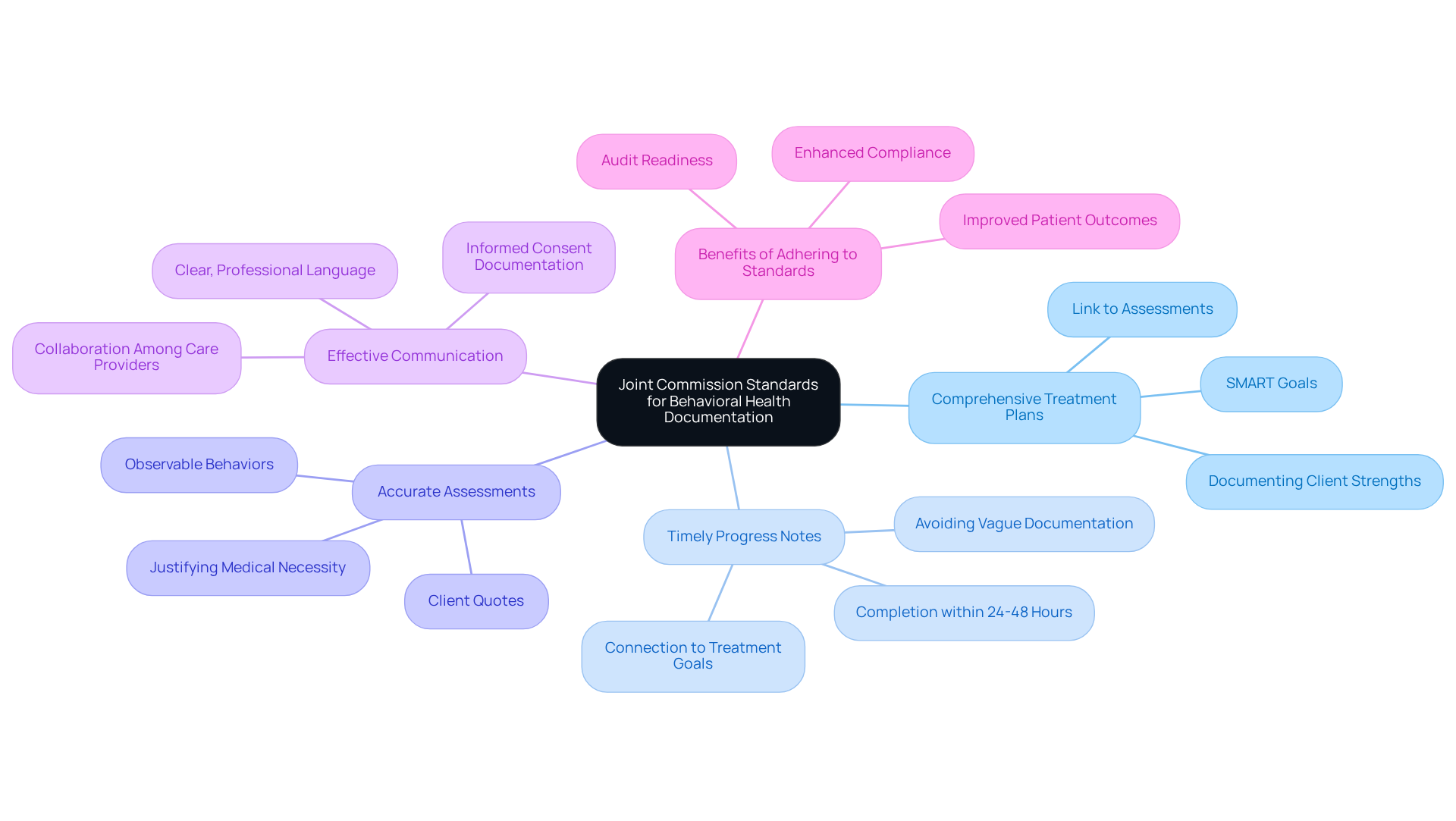 The central node represents the main standards, while the branches show the critical components and their contributions to quality care. Follow the branches to understand how each part supports compliance and patient safety.