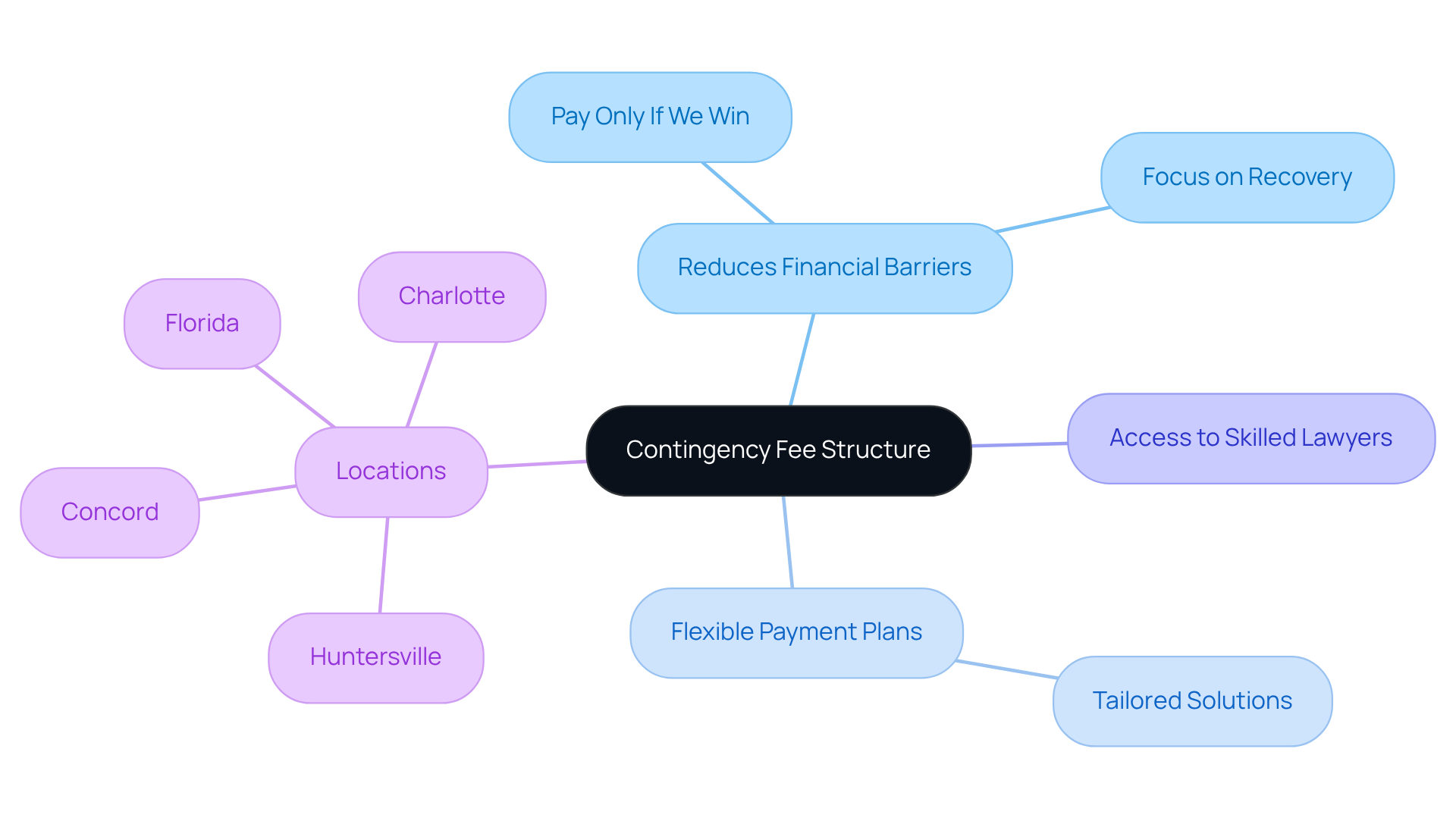 The central node represents the main fee structure, with branches showing how it benefits clients. Each sub-branch provides specific details on the advantages and locations, helping you see the comprehensive support offered.
