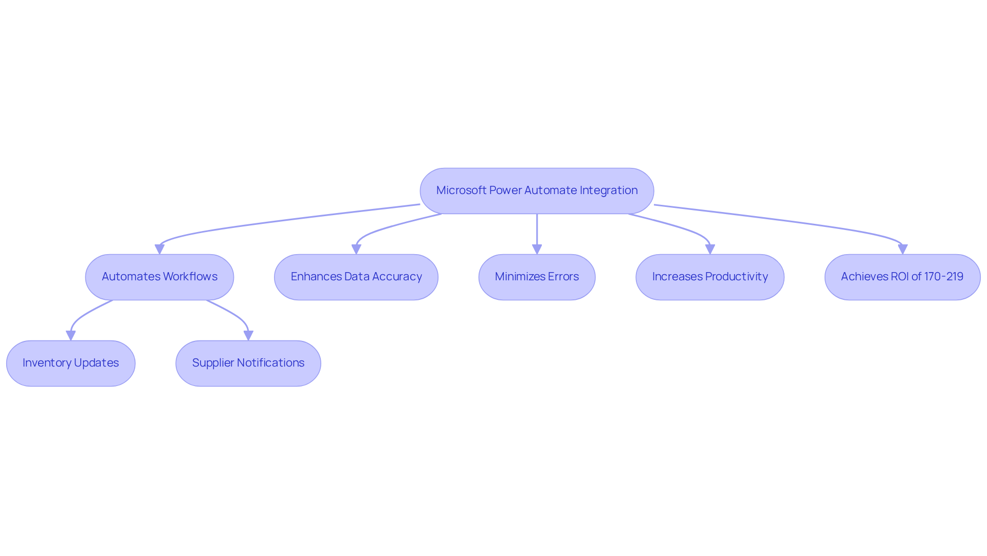 Follow the arrows to see how integrating Power Automate leads to various benefits in manufacturing processes. Each box represents a key aspect of the integration, showing how it contributes to overall efficiency and productivity.