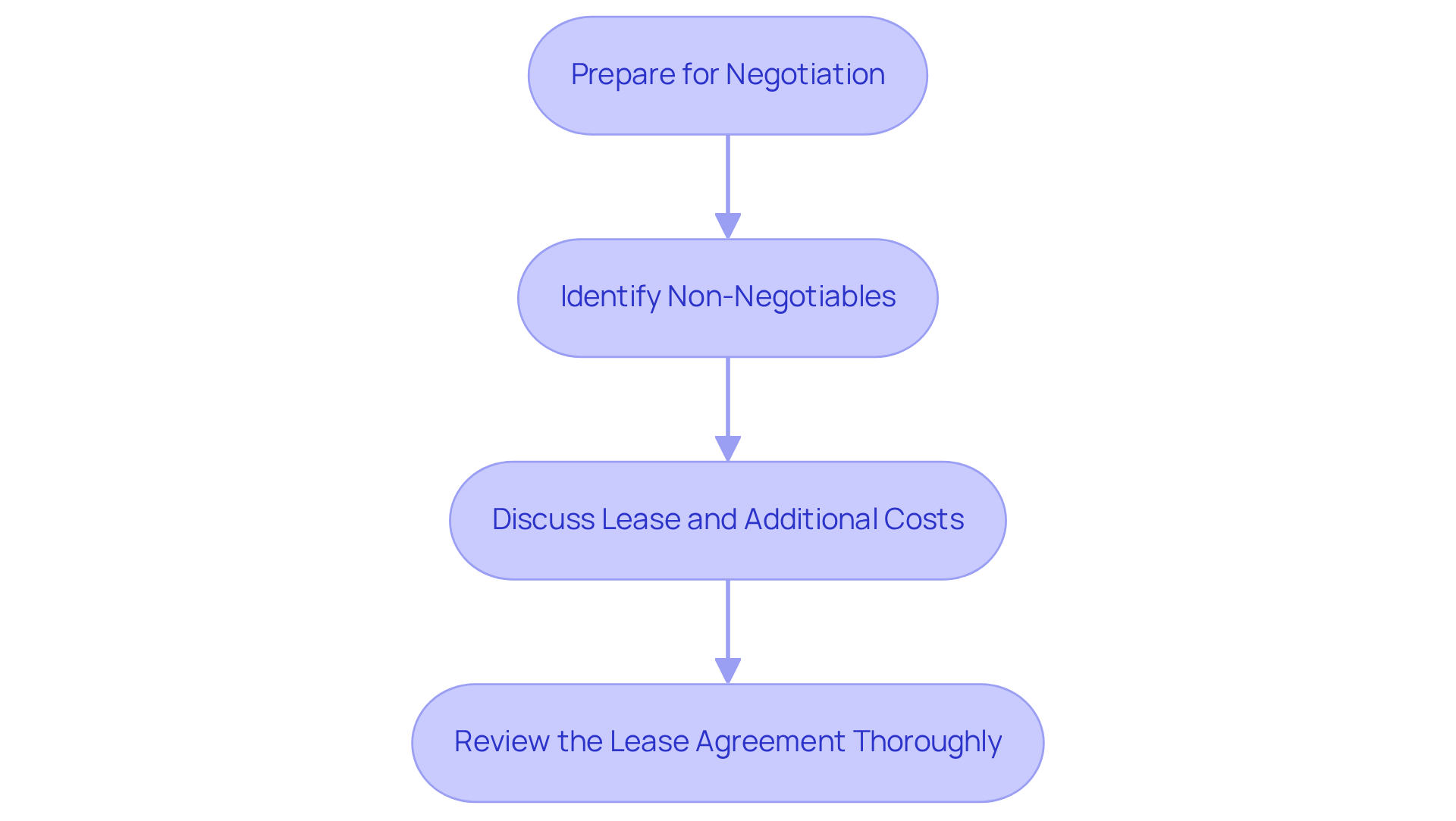 Each box represents a crucial step in negotiating your lease. Follow the arrows to see how to move from preparation to finalizing your agreement.