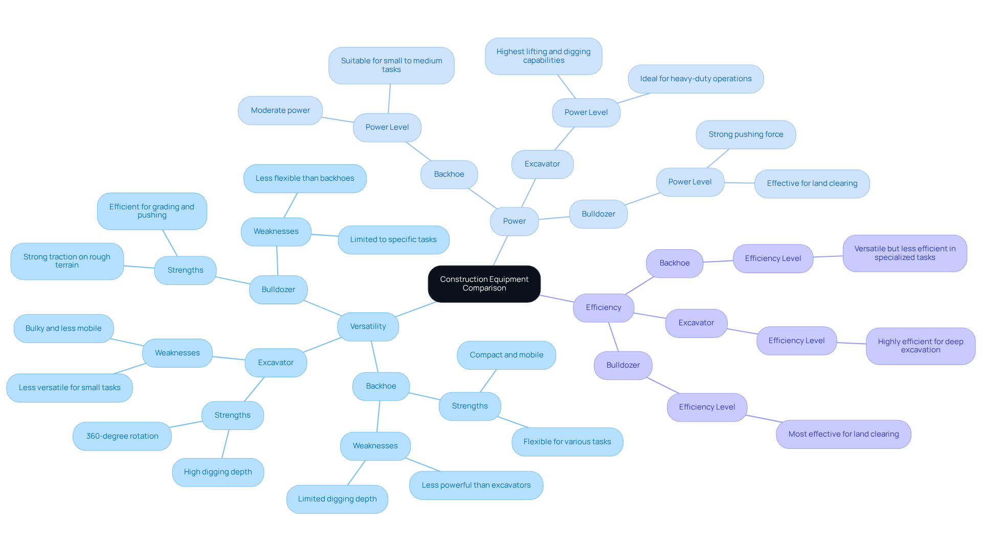 This mindmap shows how backhoes, excavators, and bulldozers compare in terms of versatility, power, and efficiency. Each branch highlights the strengths and weaknesses of each machine in these key areas, helping you understand which equipment might be best for specific tasks.