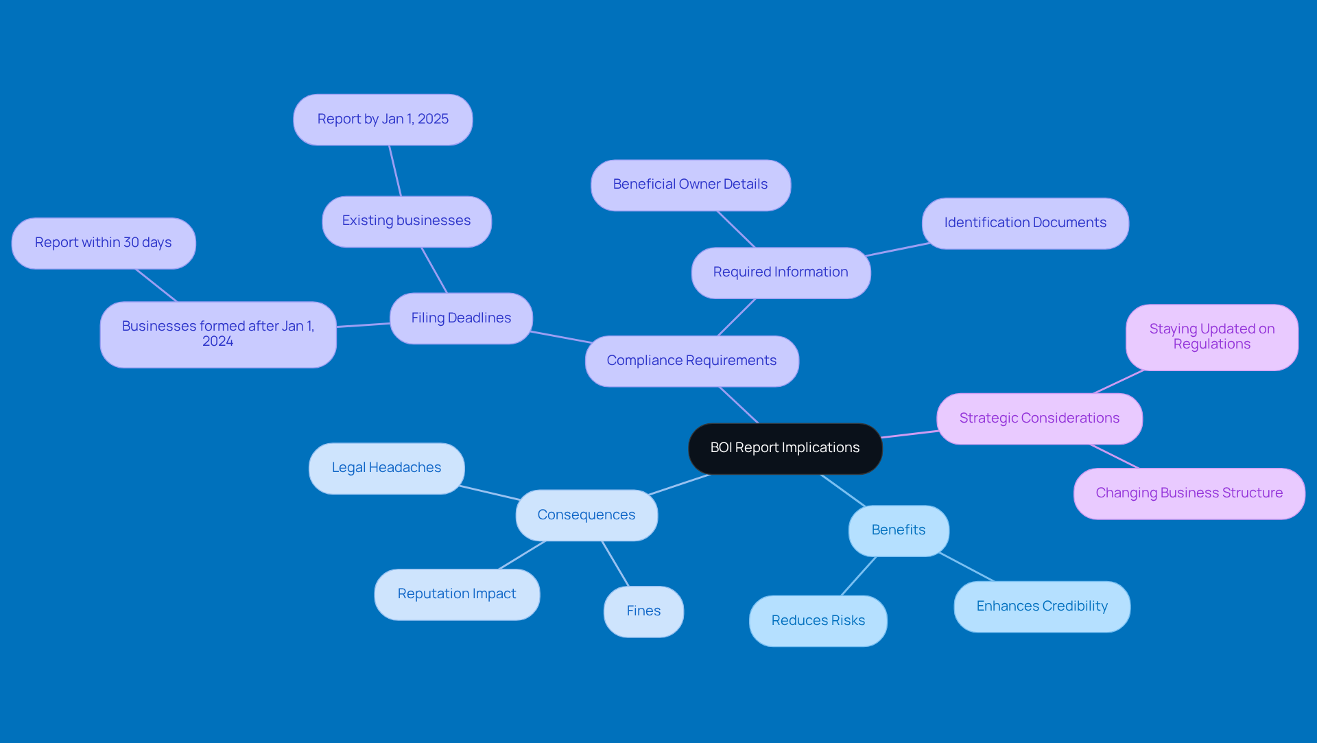 The central node represents the main topic, while branches show the benefits and consequences of filing a BOI report. Each color-coded branch helps you quickly identify different aspects of the discussion.