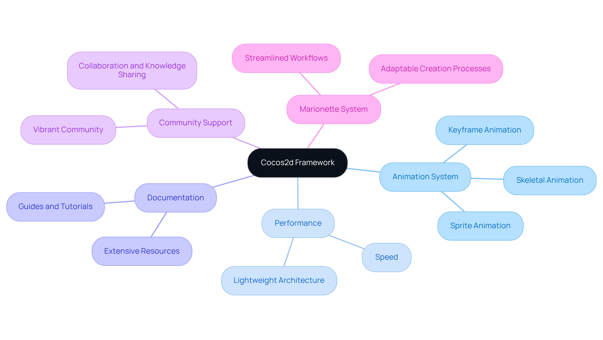 The central node represents the Cocos2d framework, with branches showing its main features and benefits. Each branch connects to specific details, helping you understand how they contribute to 2D game development. The central node represents the Cocos2d framework, with branches showing its main features and benefits. Each branch connects to specific details, helping you understand how they contribute to 2D game development.