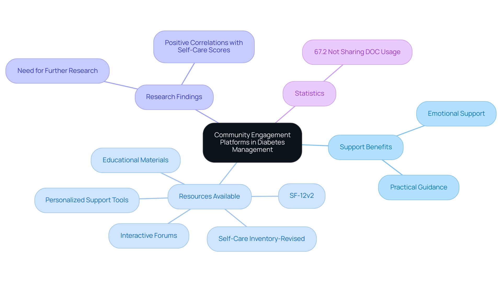 Each branch represents a key aspect of community engagement platforms, with colors indicating different categories of information.