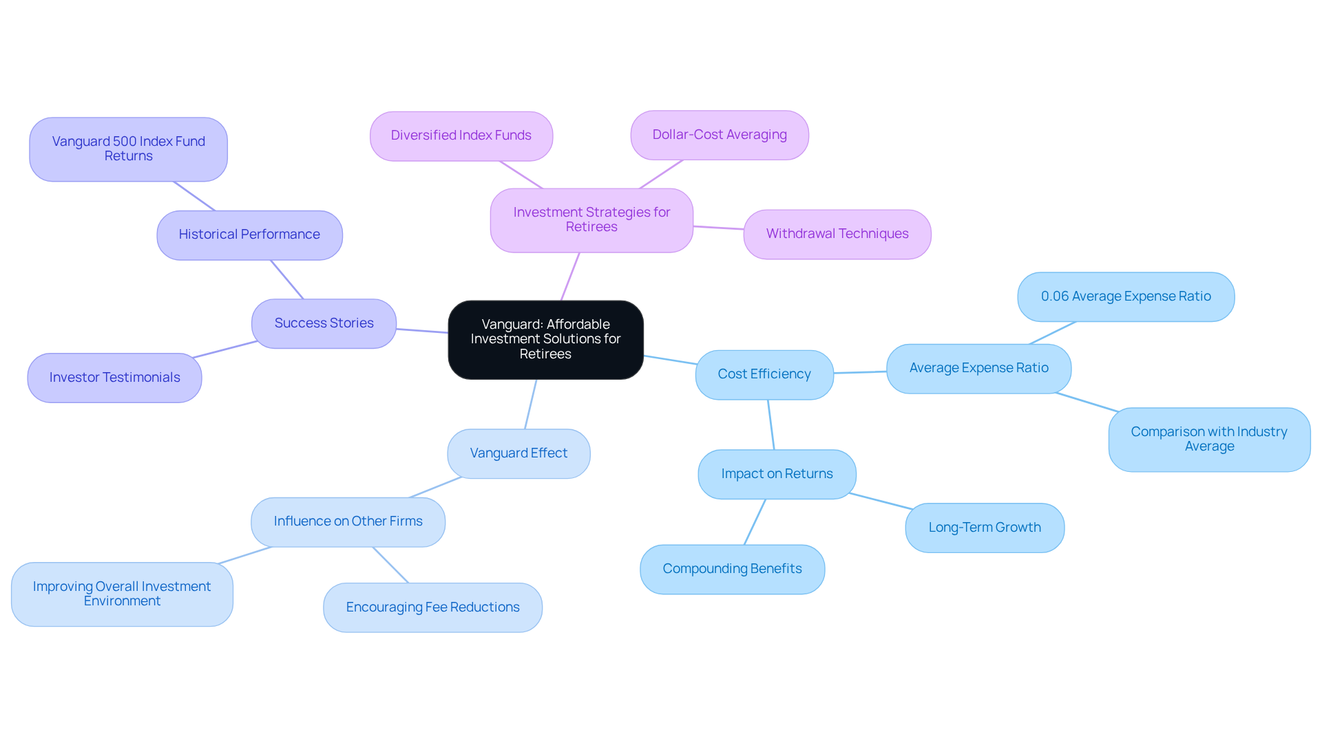 This mindmap illustrates how Vanguard's affordable investment options can benefit retirees. Start at the center with Vanguard's commitment to low costs, then explore how this impacts returns, influences the market, and supports retirees' financial strategies.
