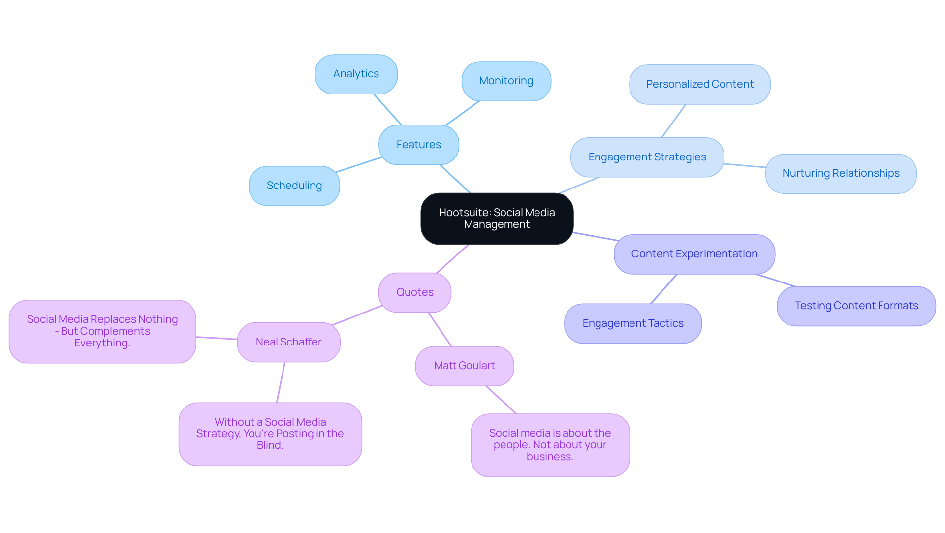The central node represents Hootsuite, and each branch shows different aspects of its functionality. Explore how features and strategies work together to improve social media engagement.