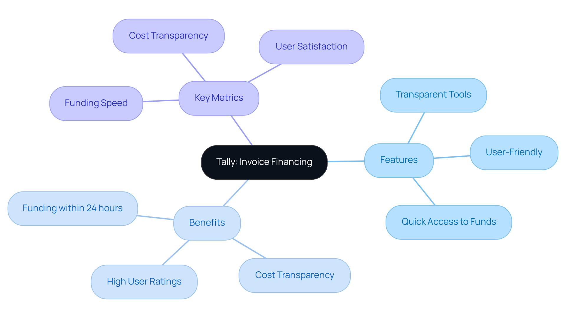 The center represents Tally's invoice financing service, with branches showing its features, benefits, and important metrics. Each branch helps you understand what Tally offers and why it's a good choice for small business owners. The center represents Tally's invoice financing service, with branches showing its features, benefits, and important metrics. Each branch helps you understand what Tally offers and why it's a good choice for small business owners.