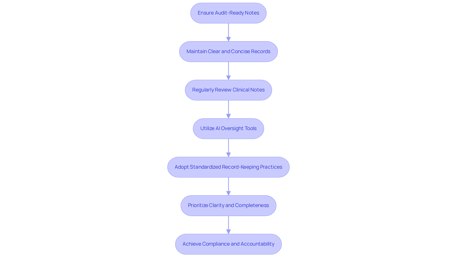 Follow the arrows to see the steps organizations should take to prepare their notes for audits. Each box represents an important action that contributes to being audit-ready.