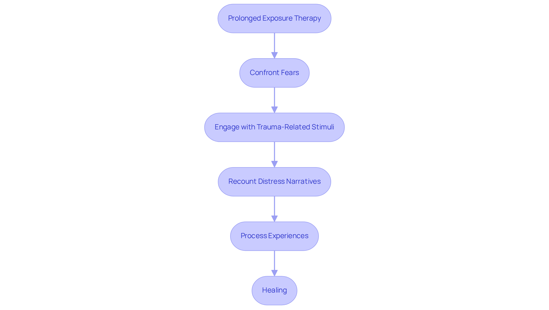 Follow the arrows to see how each step leads to the next in the therapy process. Each box represents a crucial part of the journey towards healing.