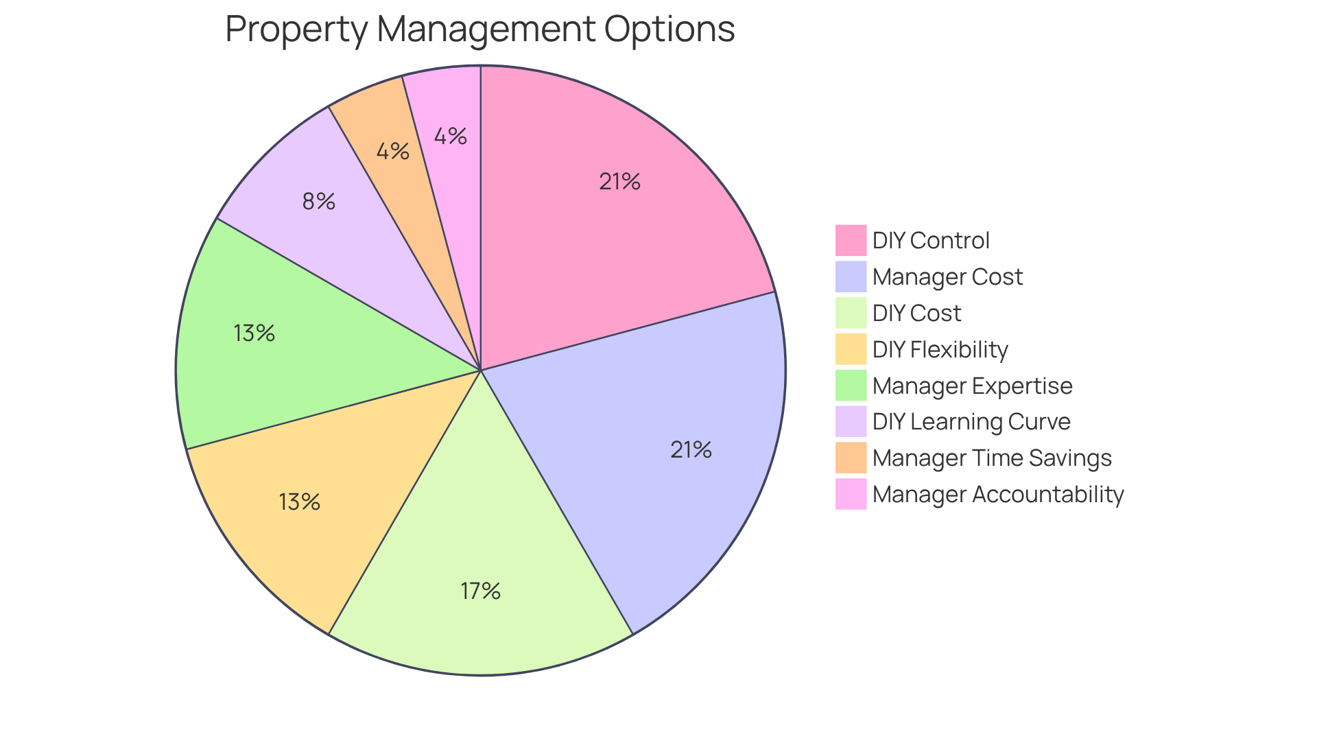 This chart shows the key factors to consider when choosing between DIY and manager-led property management tools. Each slice represents an important aspect of each approach, helping you see where the strengths and weaknesses lie.