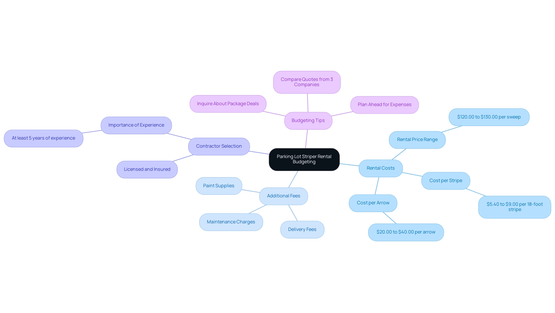 The central node represents the overall budgeting considerations, with branches for rental costs, additional fees, contractor selection, and budgeting tips, each color-coded for clarity.