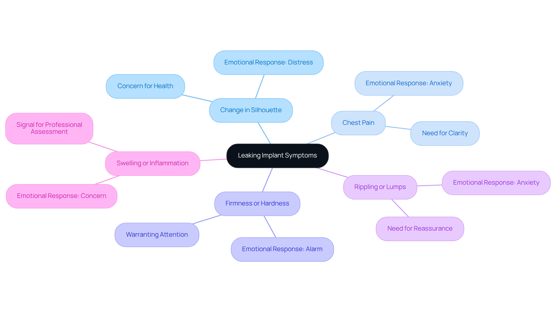 This mindmap helps you visualize the various symptoms that may indicate a leaking implant. Start at the center with the main topic, then follow the branches to see specific symptoms and the feelings they may evoke. Each branch represents a different sign to watch for, helping you stay informed and proactive about your health. This mindmap helps you visualize the various symptoms that may indicate a leaking implant. Start at the center with the main topic, then follow the branches to see specific symptoms and the feelings they may evoke. Each branch represents a different sign to watch for, helping you stay informed and proactive about your health.