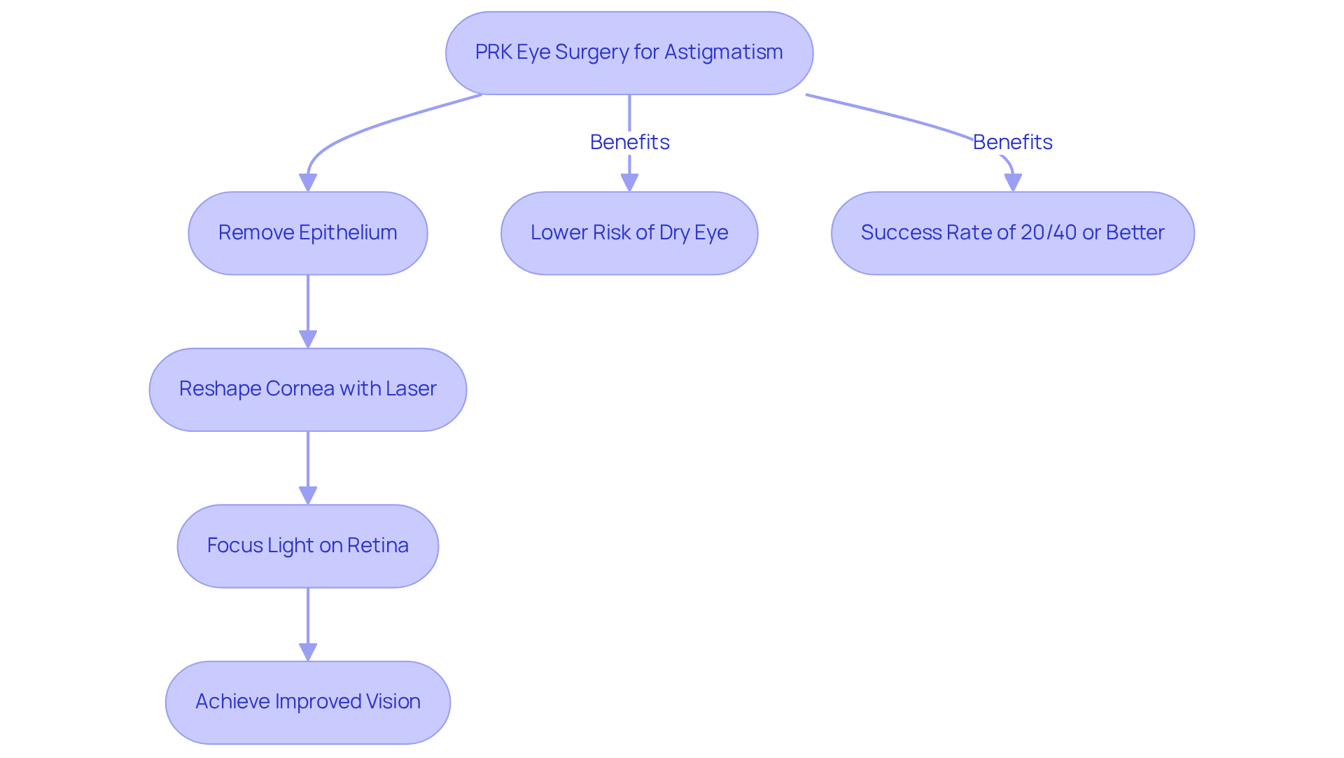 This flowchart shows the steps involved in PRK eye surgery. Each box represents a key part of the process, and the arrows guide you through how the surgery works. The side box highlights the benefits of choosing PRK, making it easier to see why this option might be right for you. This flowchart shows the steps involved in PRK eye surgery. Each box represents a key part of the process, and the arrows guide you through how the surgery works. The side box highlights the benefits of choosing PRK, making it easier to see why this option might be right for you.