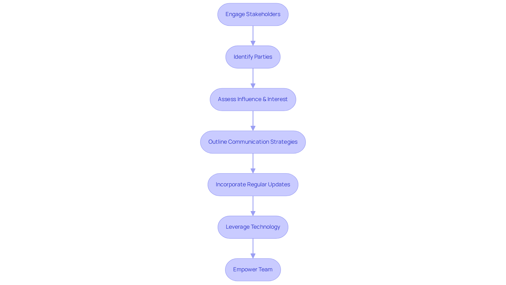 This flowchart illustrates the steps to effectively engage stakeholders. Start at the top with 'Engage Stakeholders' and follow the arrows down to see how each step builds on the previous one, leading to better communication and collaboration. This flowchart illustrates the steps to effectively engage stakeholders. Start at the top with 'Engage Stakeholders' and follow the arrows down to see how each step builds on the previous one, leading to better communication and collaboration.