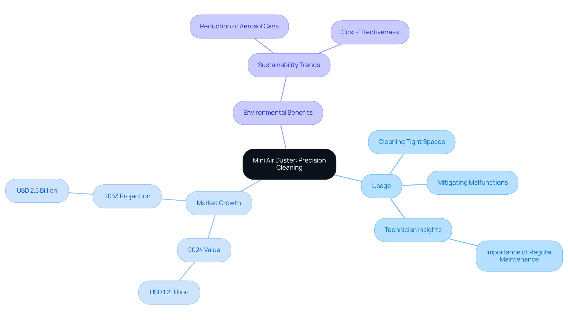 The central node represents the Mini Air Duster, while the branches show its various benefits and market insights. Each color-coded branch helps you quickly identify different aspects of the topic. The central node represents the Mini Air Duster, while the branches show its various benefits and market insights. Each color-coded branch helps you quickly identify different aspects of the topic.