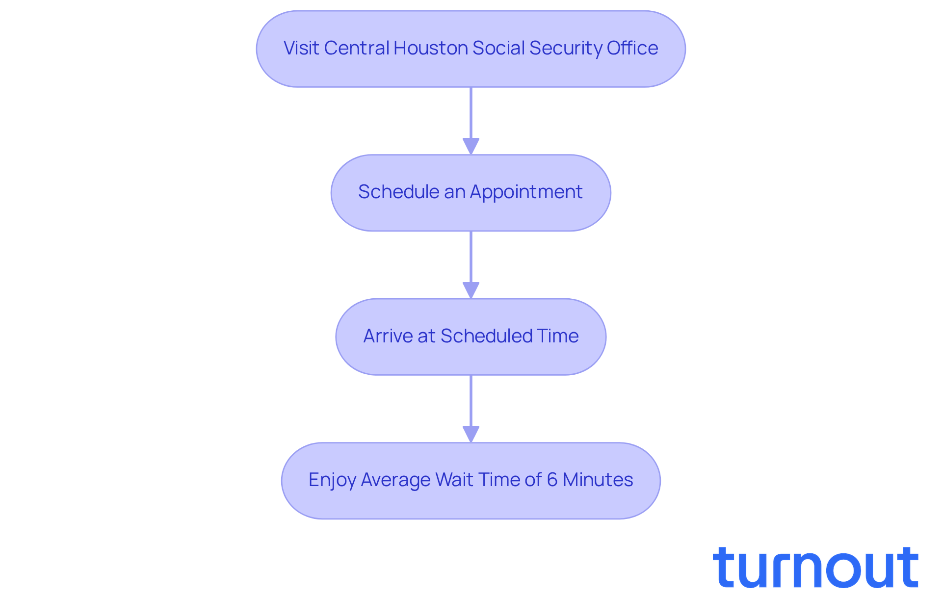 Follow the arrows to see how scheduling an appointment leads to a smoother experience with shorter wait times. Each step is designed to help you navigate the process more easily.