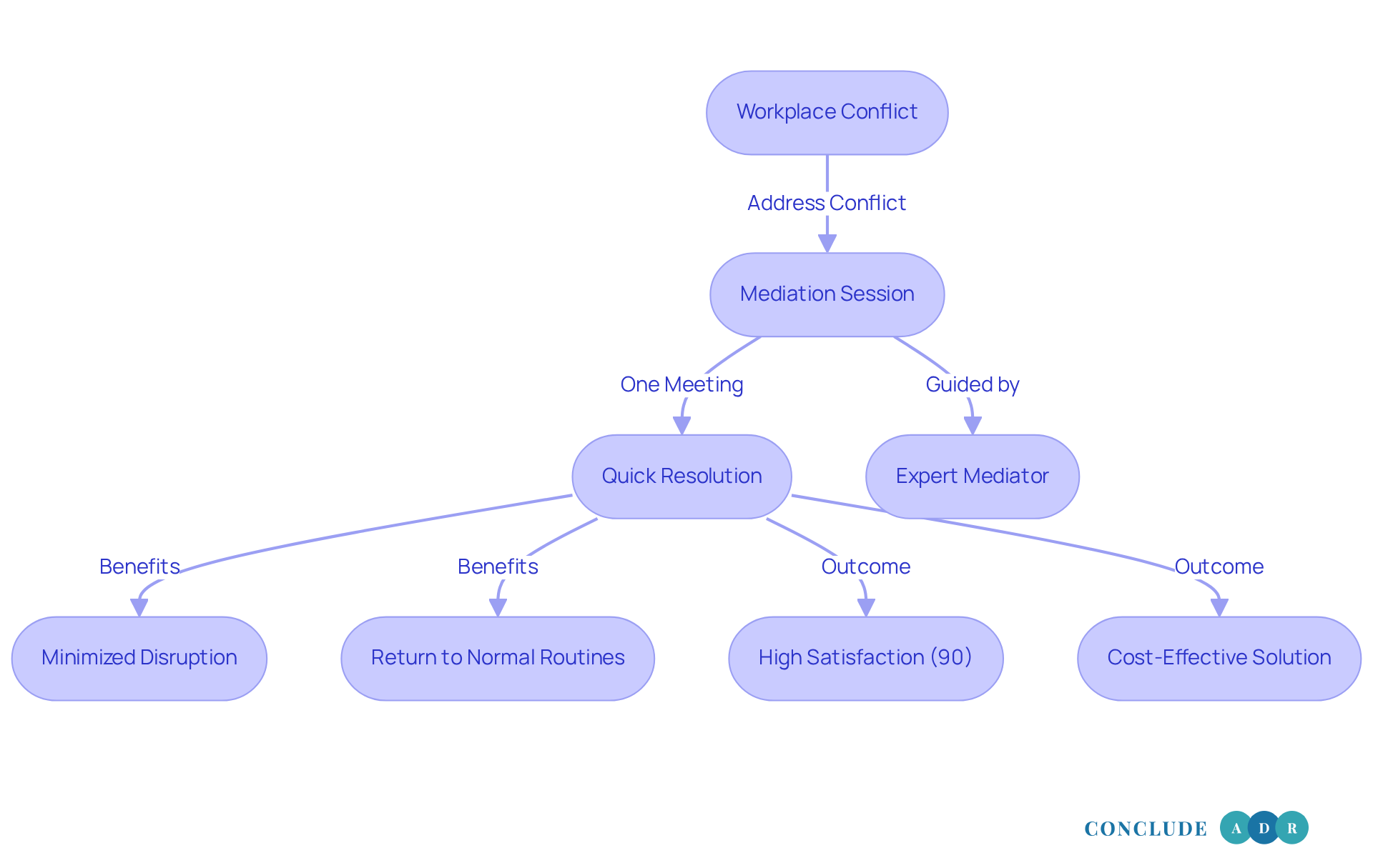 10 Benefits of CA Workplace Mediation for Effective Conflict Resolution