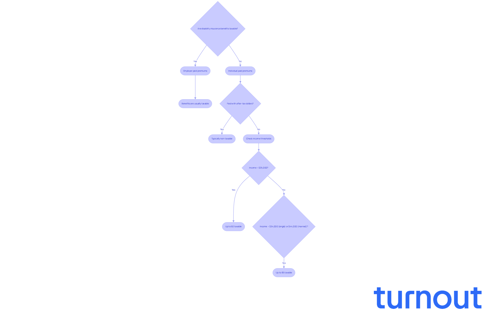 This flowchart helps you determine if your disability benefits are taxable. Follow the paths based on who paid the premiums and your income level to see how it affects your tax obligations.