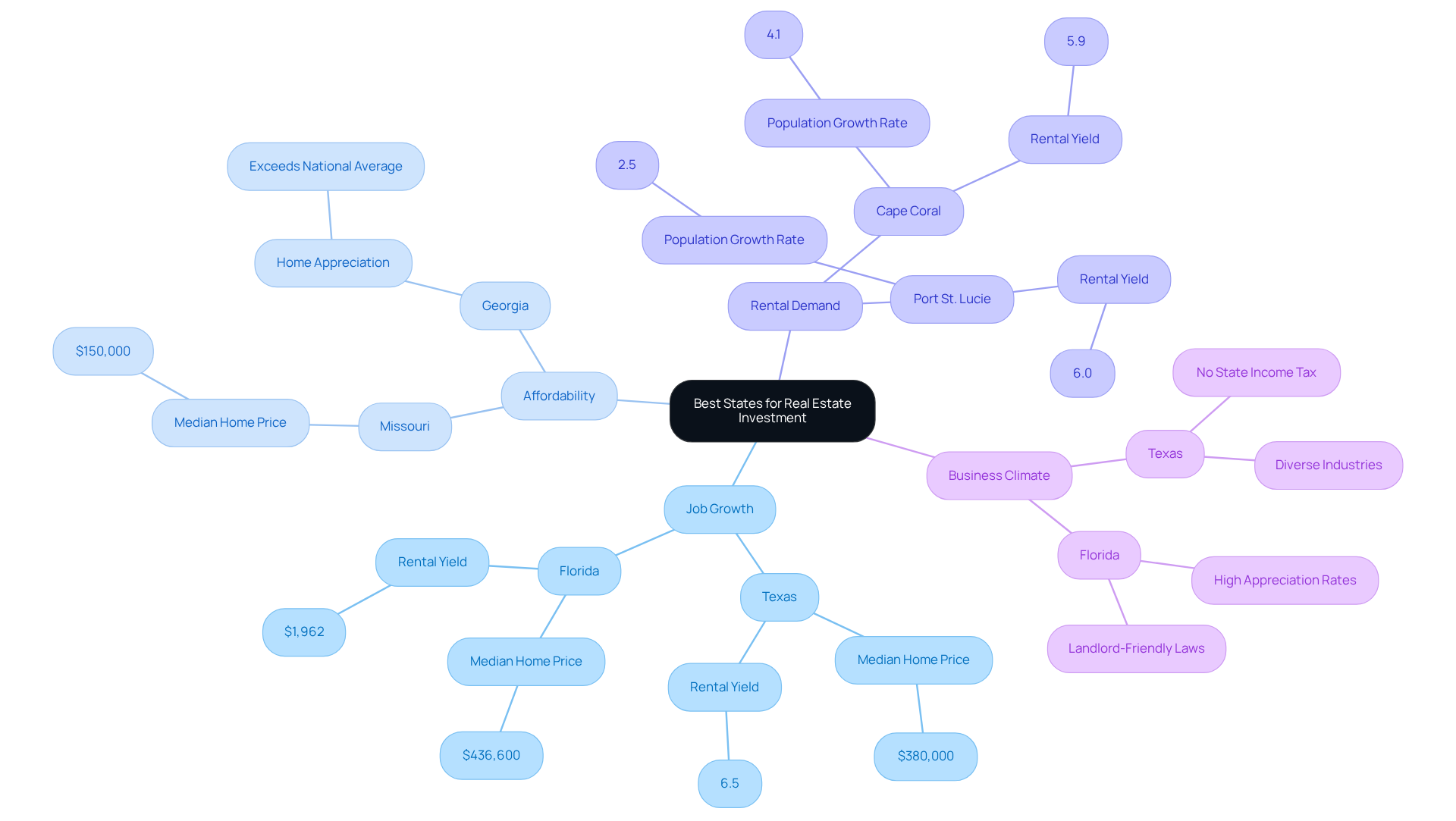 This mindmap starts with the central idea of real estate investment and branches out into key factors that influence decisions. Each branch represents a different aspect of investment, and the sub-branches provide specific examples of states and their metrics. Follow the branches to understand how each factor contributes to making a state attractive for real estate investment.