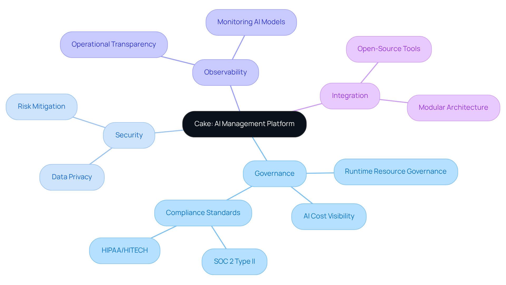 The central node represents the Cake platform, while the branches show its main features and benefits. Each sub-branch provides more detail on how Cake supports governance and security in AI systems. The central node represents the Cake platform, while the branches show its main features and benefits. Each sub-branch provides more detail on how Cake supports governance and security in AI systems.