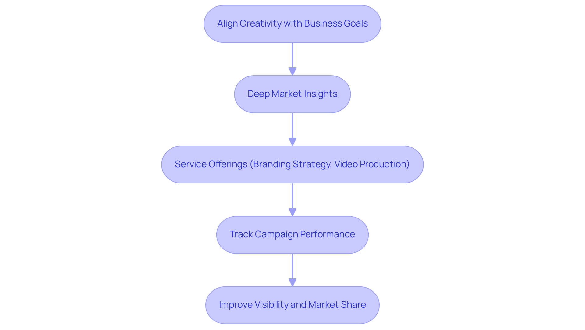 This flowchart shows how Overskies helps brands align creativity with business goals. Each step leads to the next, showing how insights and services contribute to better visibility and market share. This flowchart shows how Overskies helps brands align creativity with business goals. Each step leads to the next, showing how insights and services contribute to better visibility and market share.