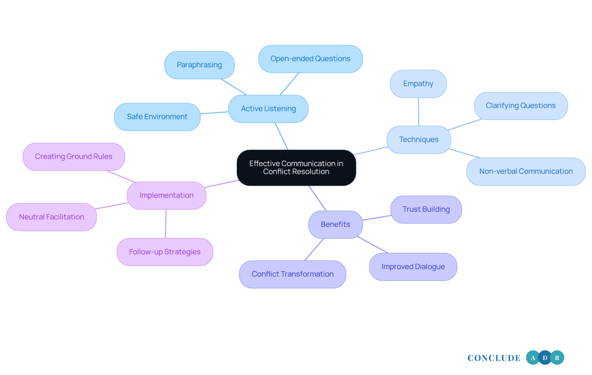 The central idea is effective communication, with branches showing key concepts like active listening and its techniques. Each branch highlights how these concepts contribute to resolving conflicts positively.
