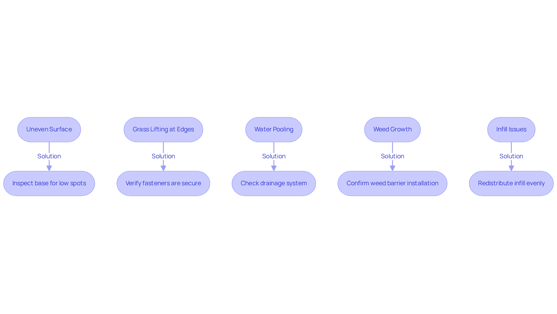 Each box represents a common problem you might face during installation. Follow the arrows to see the recommended solutions for each issue, helping you ensure a smooth and successful installation.