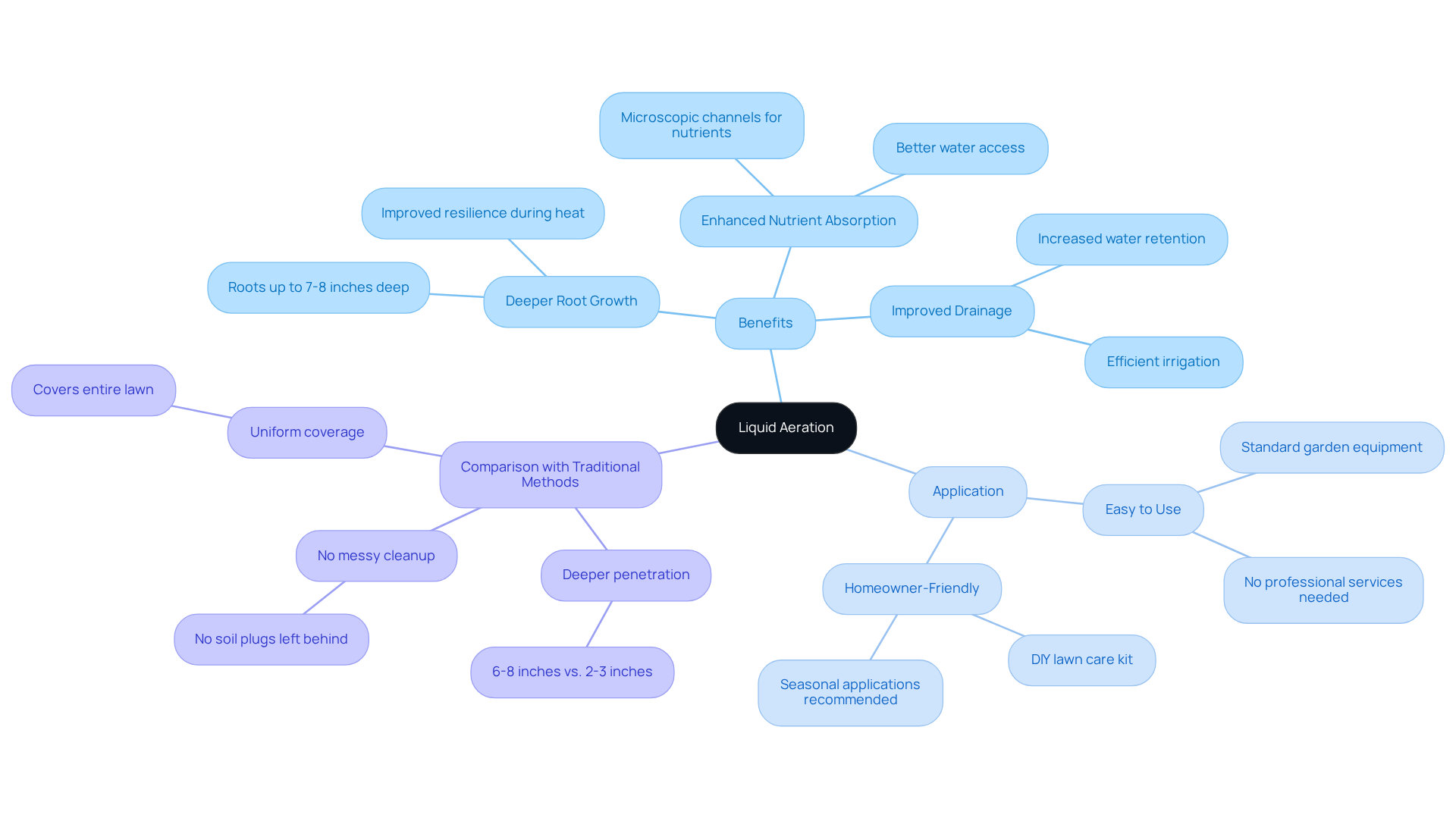 The center shows the main topic of liquid aeration, with branches leading to its benefits and how to apply it. Each branch highlights important aspects, making it easy to understand how liquid aeration can improve lawn health.