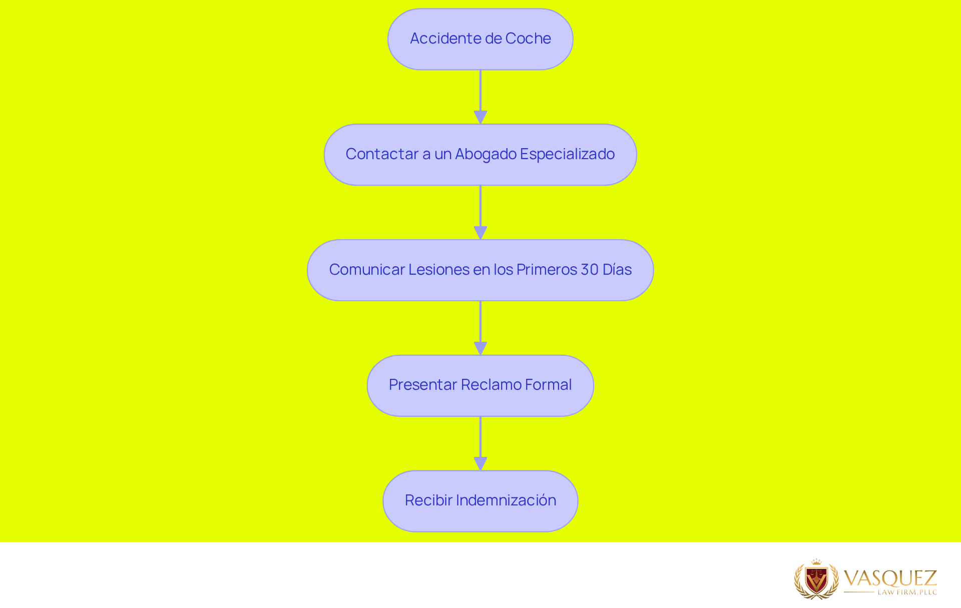 Cada paso en el diagrama muestra lo que debes hacer después de un accidente de coche — sigue las flechas para entender cómo avanzar hacia la obtención de una compensación justa.