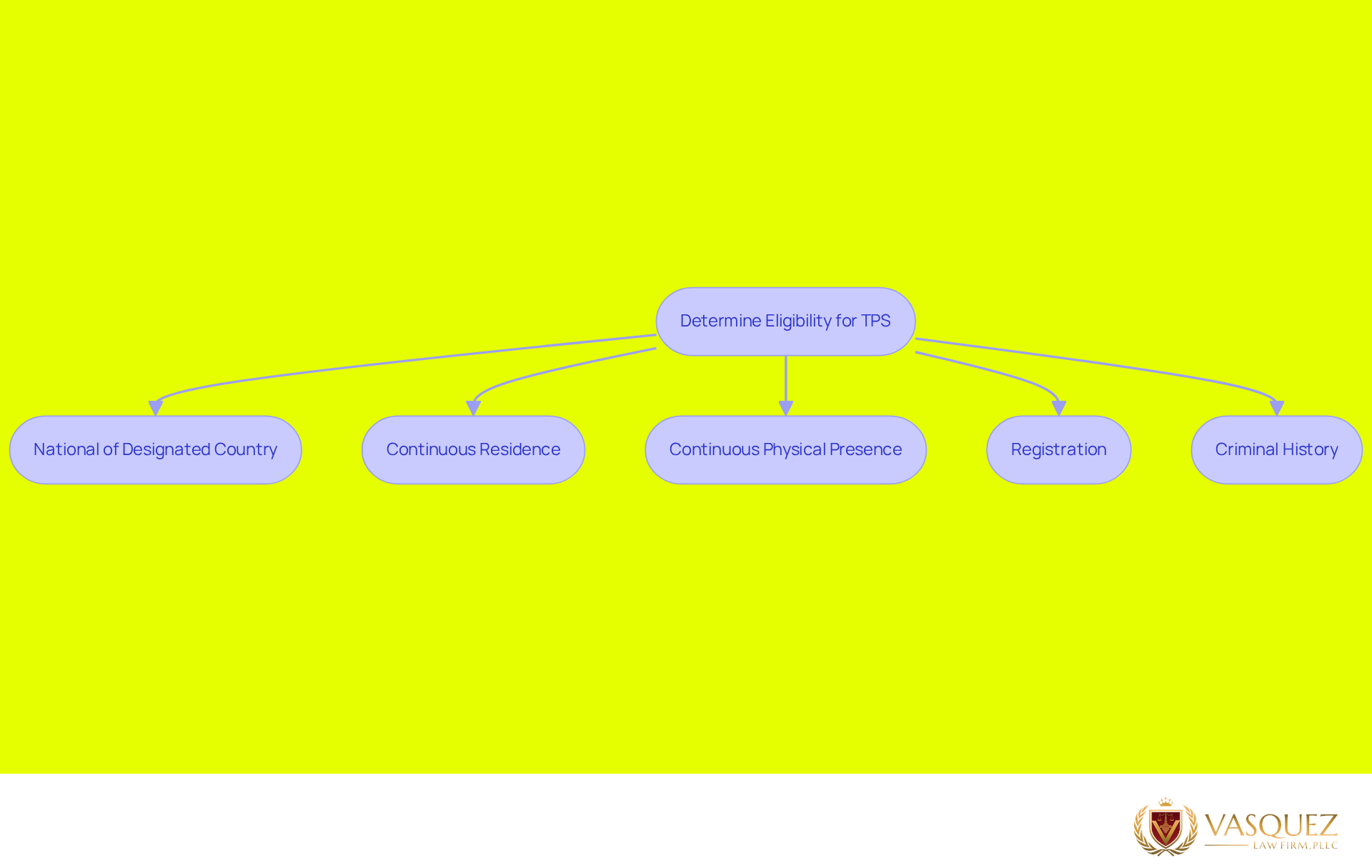 This flowchart guides you through the eligibility requirements for TPS. Each box represents a key requirement you must meet. Follow the arrows to understand the steps you need to take to determine if you qualify.
