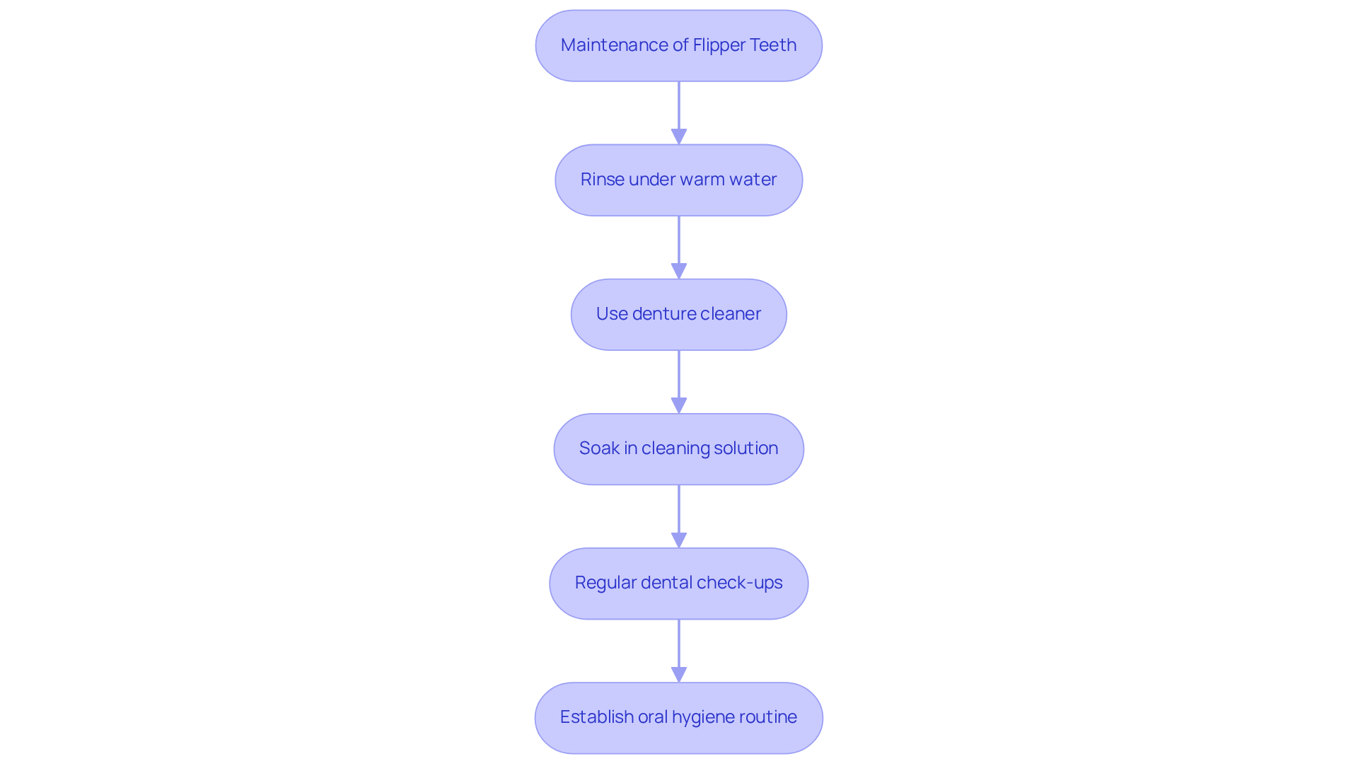 Follow the arrows to see the steps for keeping your flipper teeth clean and comfortable. Each box shows a task to complete in order to maintain your oral health.