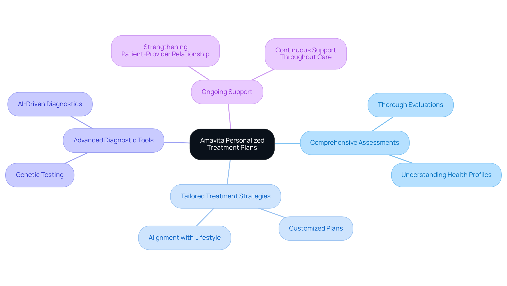 The central node represents Amavita's approach to treatment, while the branches illustrate the key aspects of care. Each branch is a specific focus area that contributes to personalized care for patients with slow AFib. The central node represents Amavita's approach to treatment, while the branches illustrate the key aspects of care. Each branch is a specific focus area that contributes to personalized care for patients with slow AFib.