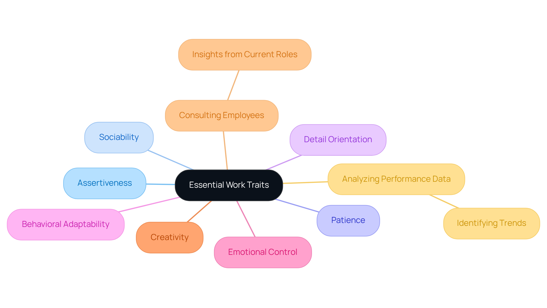 This mindmap starts with the main idea of essential work traits at the center. Each branch represents a key trait that contributes to work behavior. The colors help differentiate each trait, making it easier to follow. The additional notes about consulting employees and analyzing data show how these traits connect to real-world applications. This mindmap starts with the main idea of essential work traits at the center. Each branch represents a key trait that contributes to work behavior. The colors help differentiate each trait, making it easier to follow. The additional notes about consulting employees and analyzing data show how these traits connect to real-world applications.
