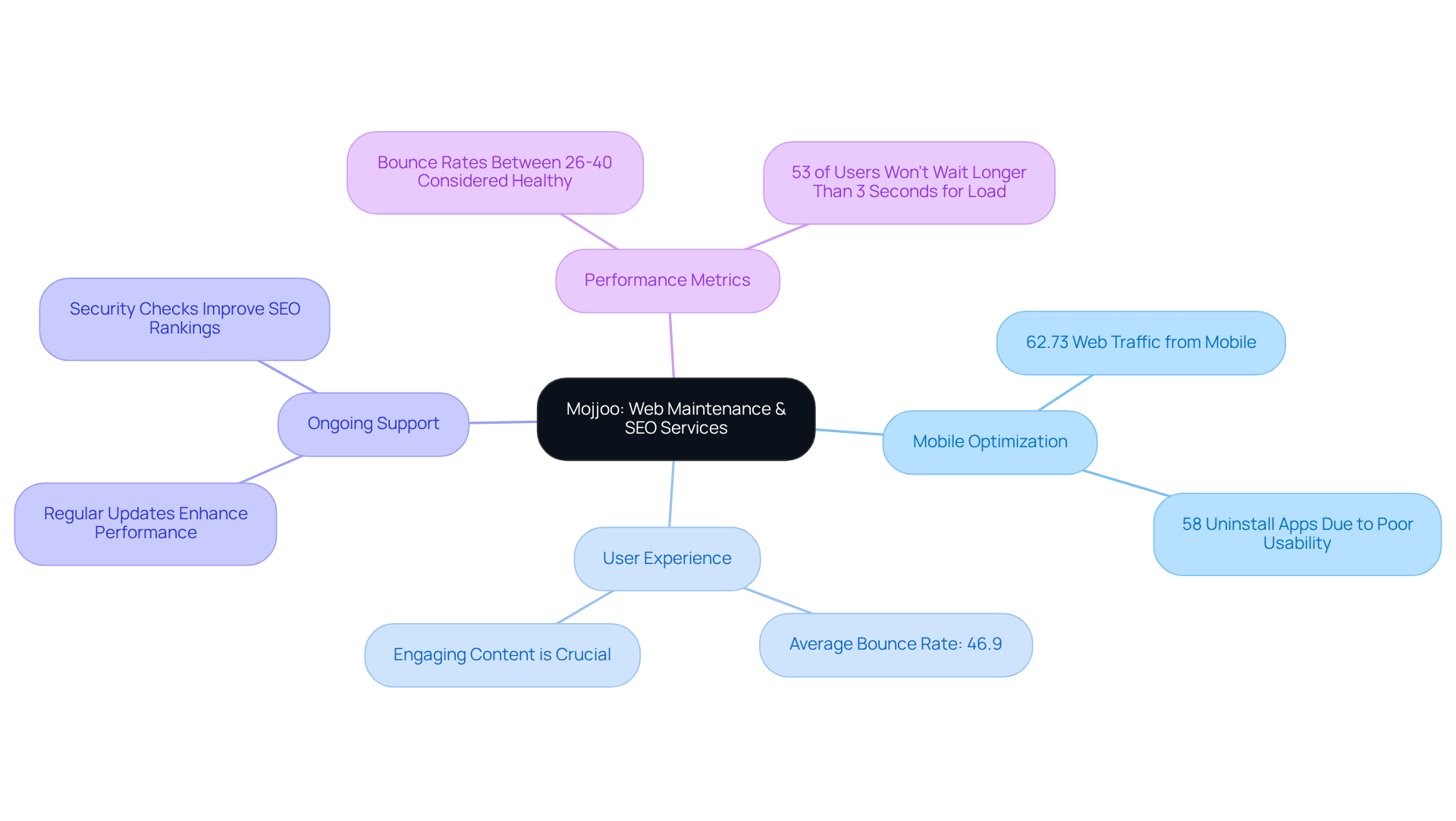The central node represents Mojjoo's services, while branches show key focus areas and statistics. Each branch highlights important factors that contribute to effective web maintenance and SEO, helping you understand how they all connect.