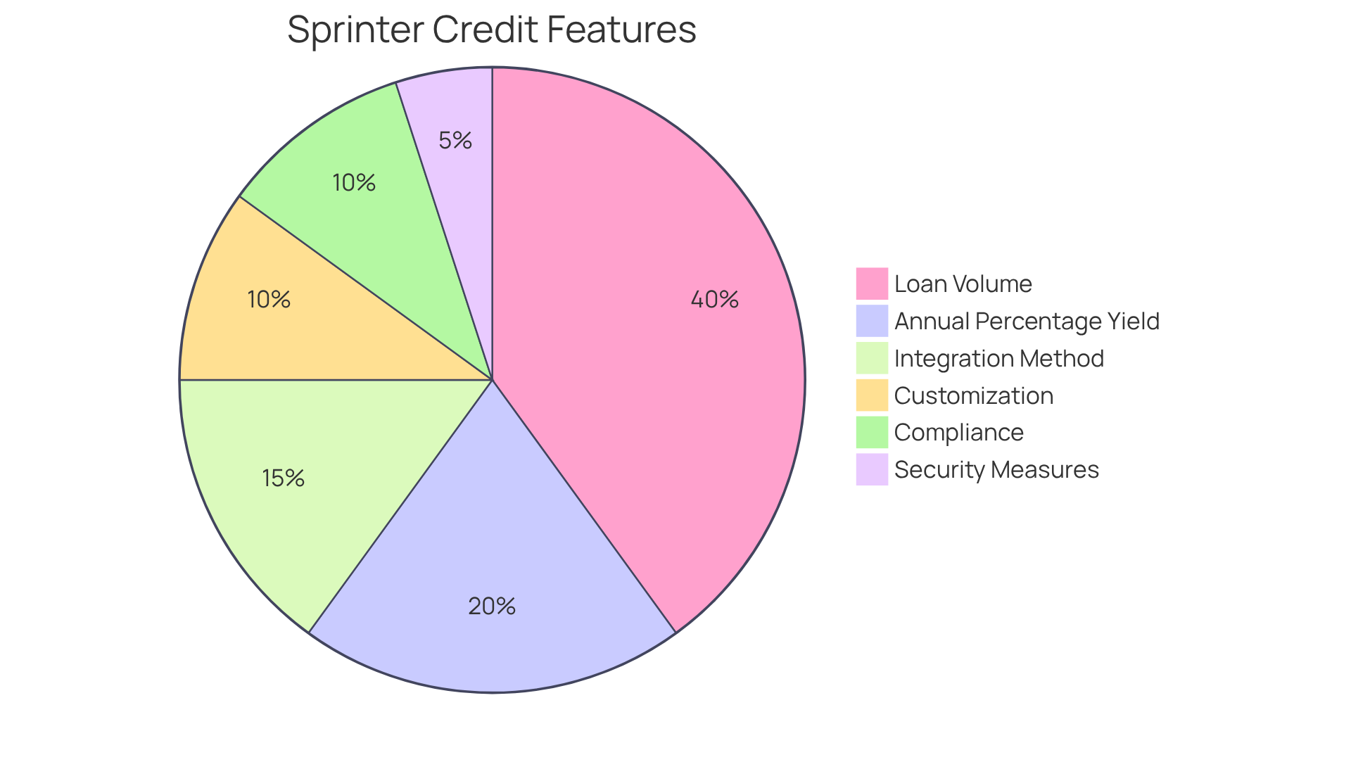 Each slice of the pie chart represents a different feature of Sprinter's credit management solutions. The size of each slice indicates the importance of that feature in enhancing fintech startups' offerings. For example, a larger slice means that feature is a significant part of the overall solution.