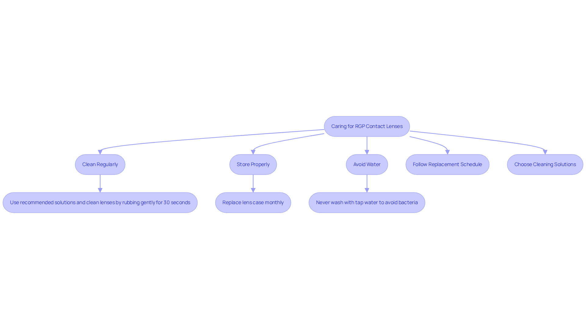 Follow these steps to ensure your RGP lenses stay clean and comfortable. Each box represents a critical tip for maintaining your lenses, making it easy to see what to do next! Follow these steps to ensure your RGP lenses stay clean and comfortable. Each box represents a critical tip for maintaining your lenses, making it easy to see what to do next!