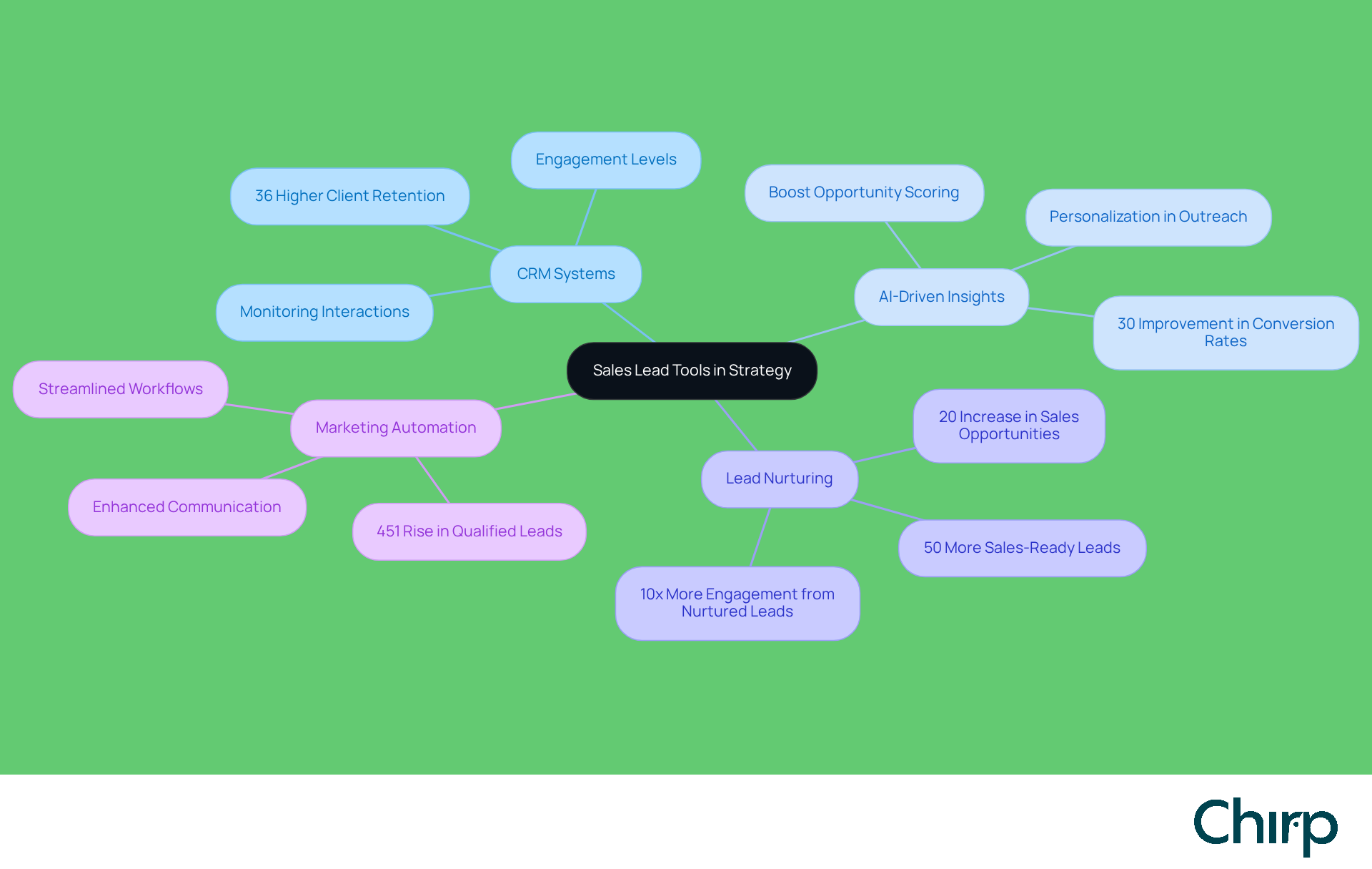 This mindmap illustrates how various sales lead tools connect and contribute to a successful sales strategy. Each branch represents a tool or concept, and the sub-branches provide specific benefits or statistics that highlight their importance.