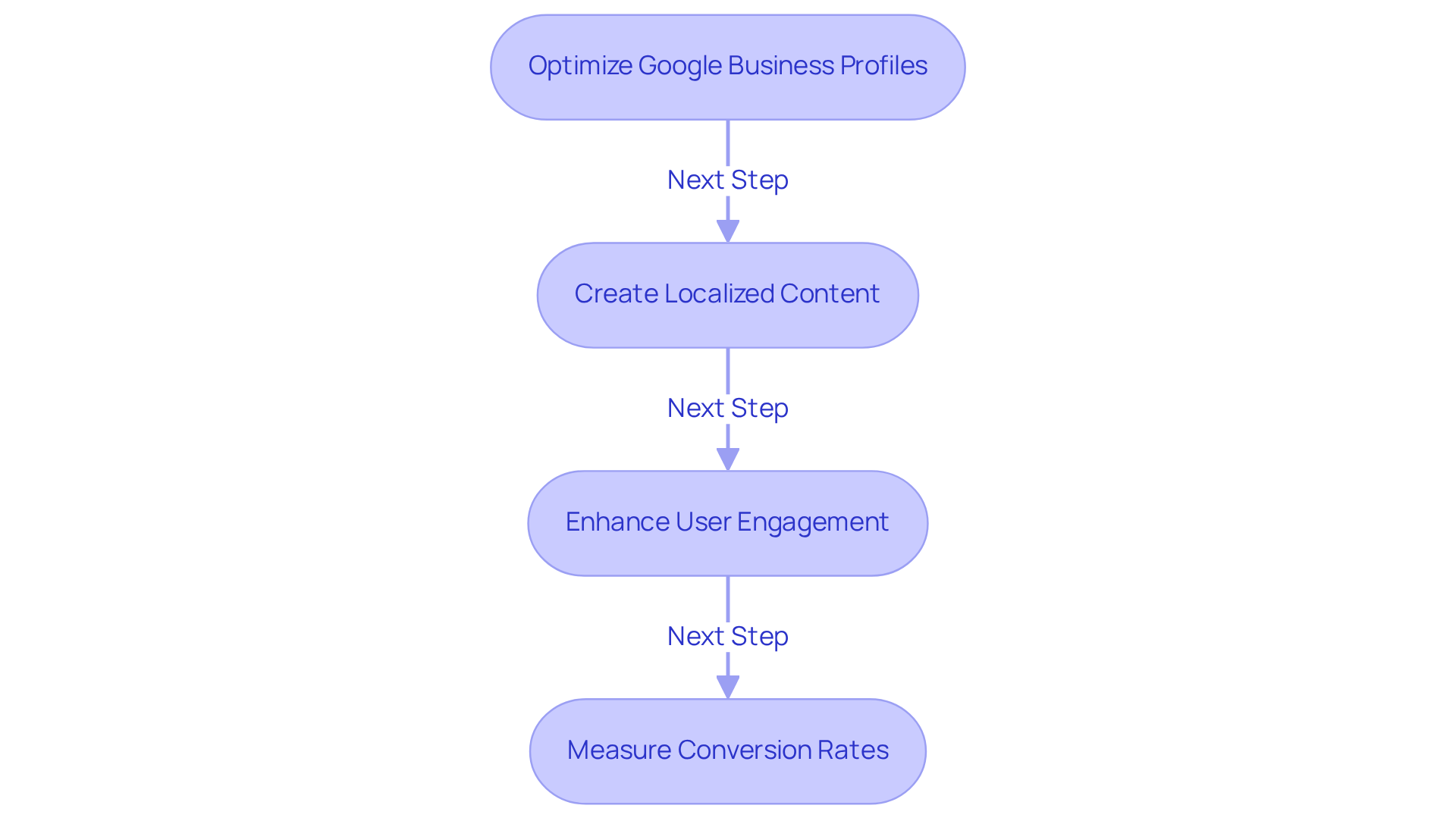 Each box represents a crucial step in enhancing your medical practice's online visibility. Follow the arrows to see how each action leads to the next in improving your engagement and conversion rates.