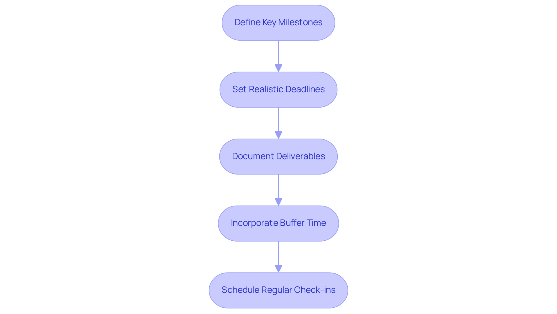 Each box represents a step in the process of setting up project timelines. Follow the arrows to see how each step connects to the next, ensuring a smooth workflow and accountability throughout the project. Each box represents a step in the process of setting up project timelines. Follow the arrows to see how each step connects to the next, ensuring a smooth workflow and accountability throughout the project.
