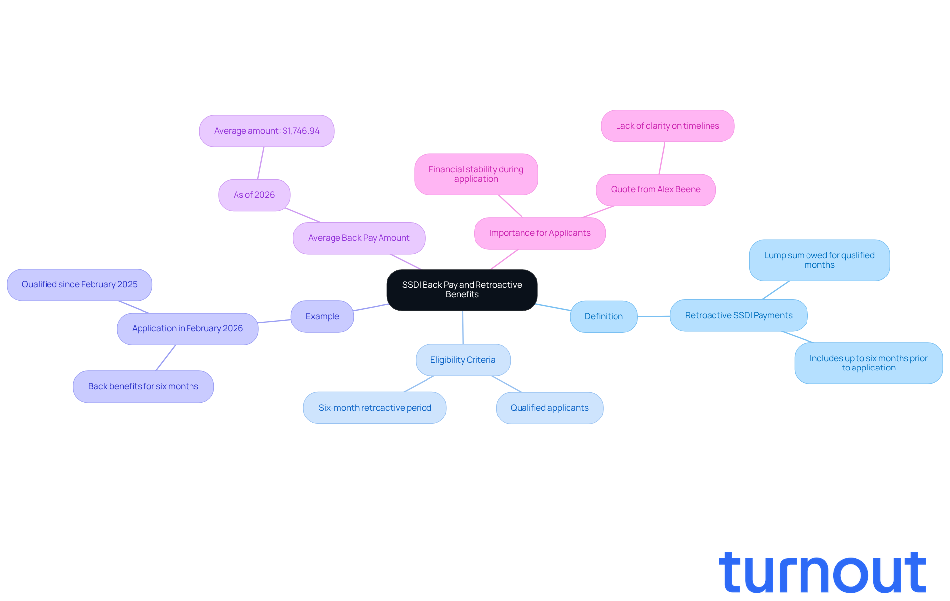 The central node represents the main topic, while the branches show related concepts and details. Each color-coded branch helps you navigate through definitions, examples, and their significance for applicants. The central node represents the main topic, while the branches show related concepts and details. Each color-coded branch helps you navigate through definitions, examples, and their significance for applicants.