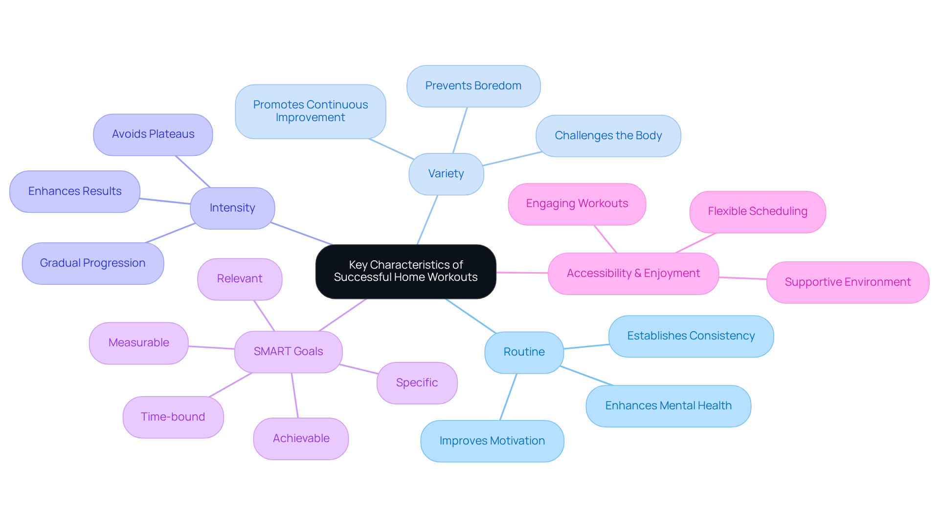This mindmap starts with the main idea in the center and branches out to show important traits that make home workouts effective. Each branch represents a key characteristic, and the sub-branches provide more details about why these traits matter. Follow the branches to see how they connect to the overall goal of achieving fitness at home. This mindmap starts with the main idea in the center and branches out to show important traits that make home workouts effective. Each branch represents a key characteristic, and the sub-branches provide more details about why these traits matter. Follow the branches to see how they connect to the overall goal of achieving fitness at home.