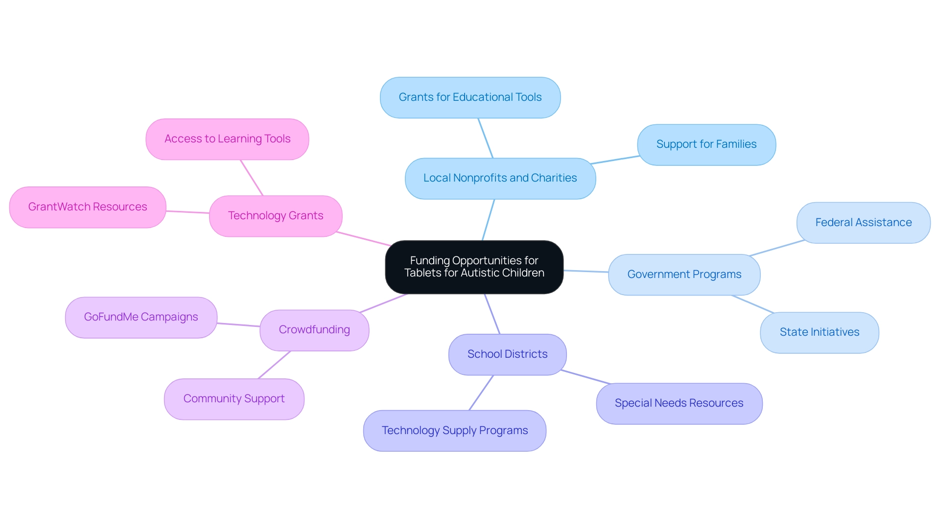 Each branch represents a different funding source, with sub-nodes providing additional details on available resources.