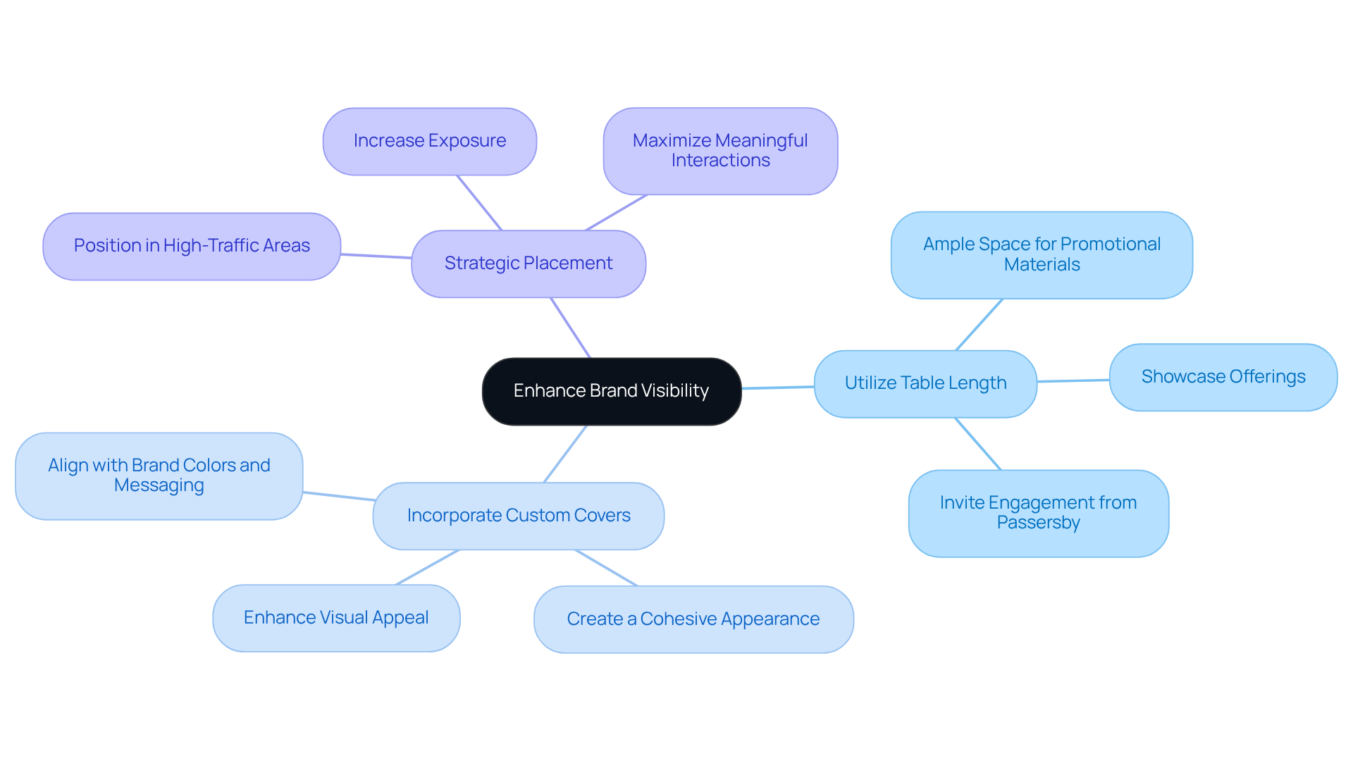 The central idea is about boosting brand visibility, with branches showing different strategies. Each sub-branch provides specific actions or benefits related to that strategy.