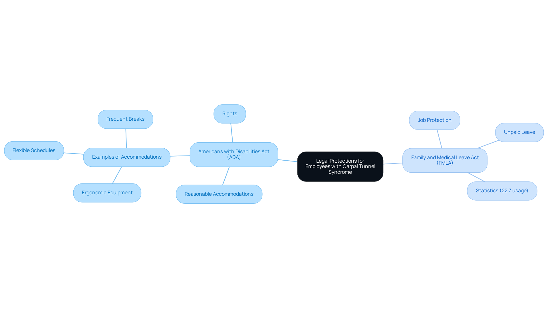 The central node represents the main topic, while the branches show the key laws and their implications. Each sub-branch provides specific details, helping you understand your rights and protections in the workplace.