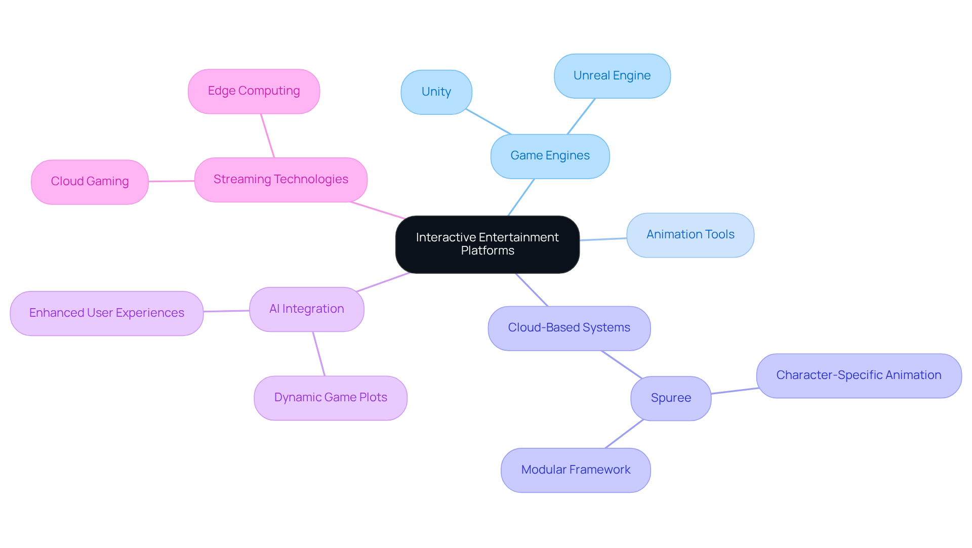 The central node represents the main topic, while branches show different platforms and their features. Each color-coded branch helps you quickly identify categories and their specific tools or advantages.