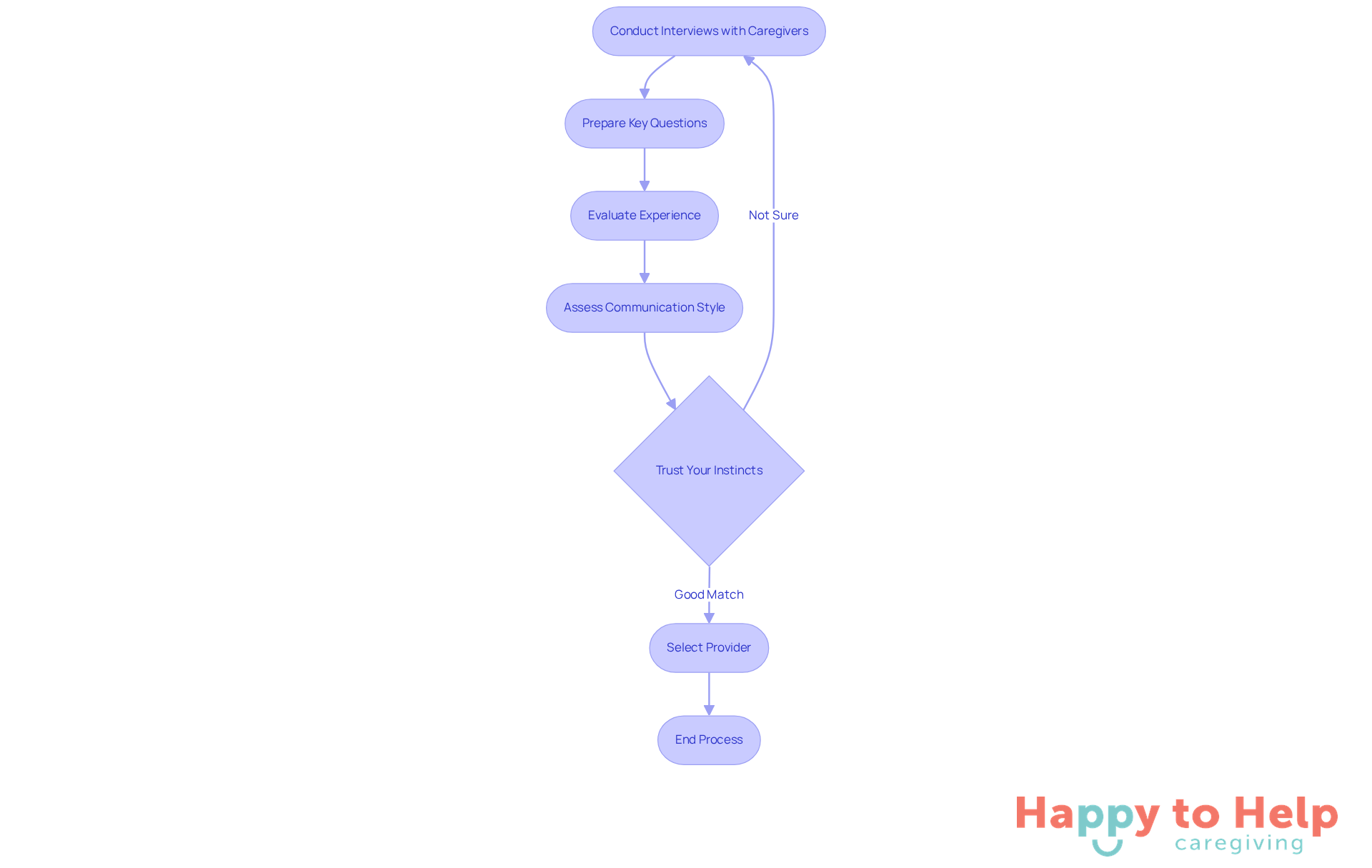 Follow the arrows to navigate through the steps of interviewing caregivers. Each step guides you on what to focus on to find the best match for your loved one.
