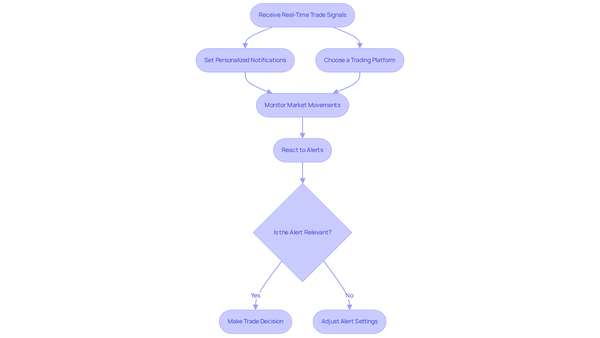 Follow the flow from receiving alerts to making informed trading decisions. Each step shows what to do next, and the decision box helps you determine if the alert is worth acting on.